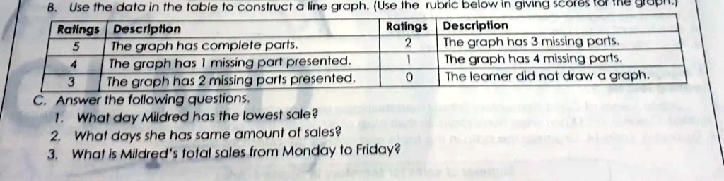 B. Use the data in the table to construct a line graph. (Use the rubric below in giving scores ...
