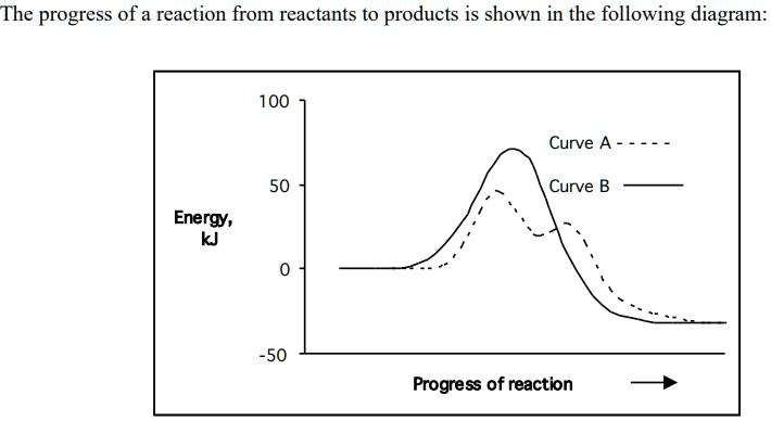 SOLVED: The progress of a reaction from reactants to products is shown ...