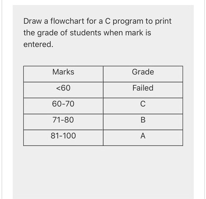 SOLVED: Draw a flowchart for a C program to print the grade of students ...