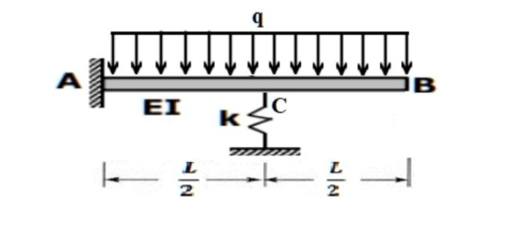 SOLVED: The hyperstatic beam shown below is fixed at point A and spring ...