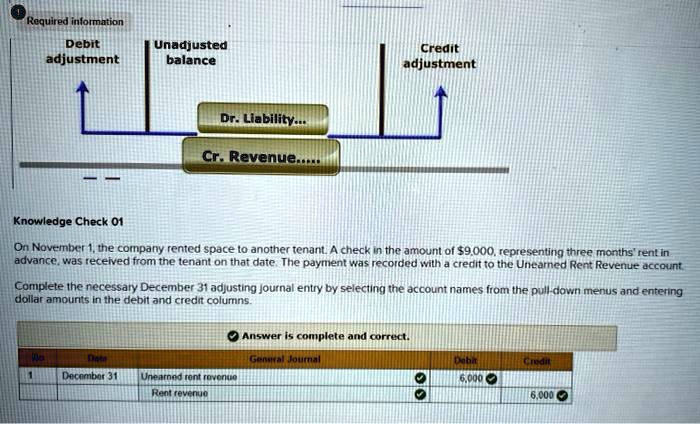 Required information Debit adjustment Unadjusted balance Credit Dr ...