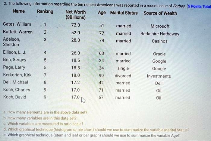 2. The following information regarding the ten richest...