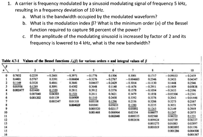 show all steps 1 a carrier is frequency modulated by a sinusoid ...