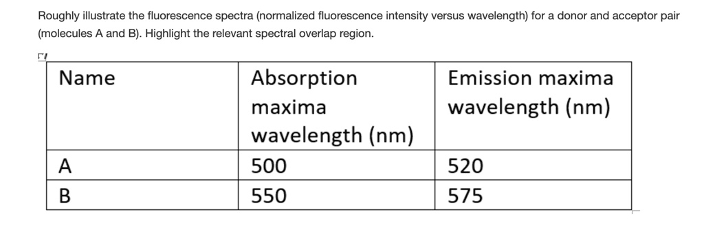 SOLVED: Roughly illustrate the fluorescence spectra (normalized ...
