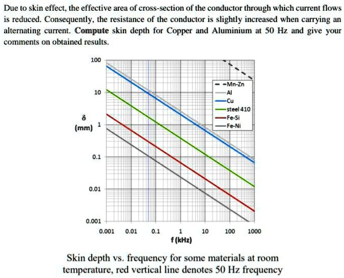 Due to skin effect, the effective area of cross-section of the ...