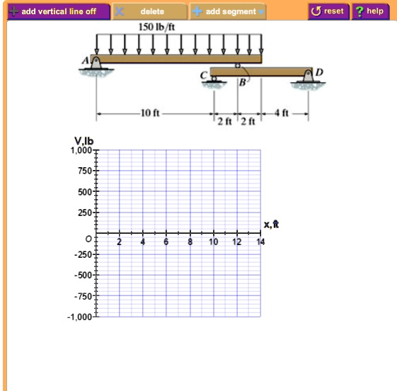 SOLVED: Part A Draw the shear diagram for 0 â‰¤ x â‰¤ 14 ft of the ...