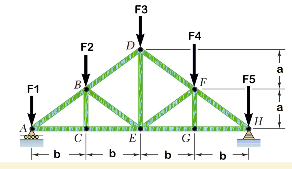 SOLVED: A roof truss along with the loadings (weight of roof) is shown ...