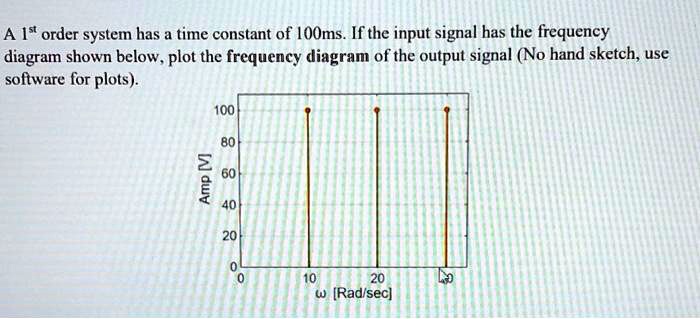 A 1st order system has a time constant of 100ms. If the input signal ...