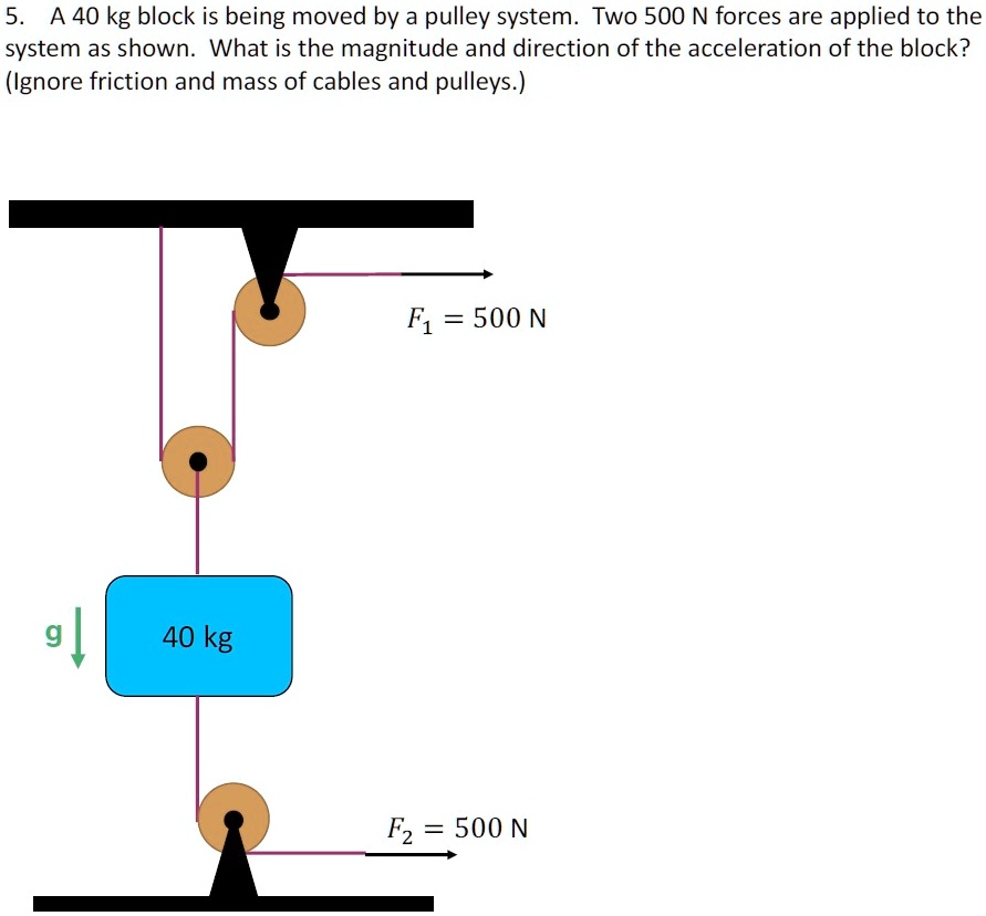 SOLVED: A 40 kg block is being moved by a pulley system. Two 500 N forces are applied to the ...