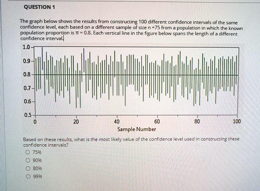 SOLVED:QUESTION 1 The graph below shows the results from constructing 100 different confidence ...