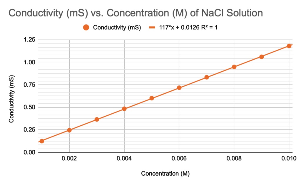 Solved Conductivity Ms Vs Concentration M Of Nacl Solution