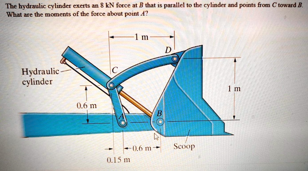 The hydraulic cylinder exerts an 8 kN force at B that is parallel to the cylinder and points ...