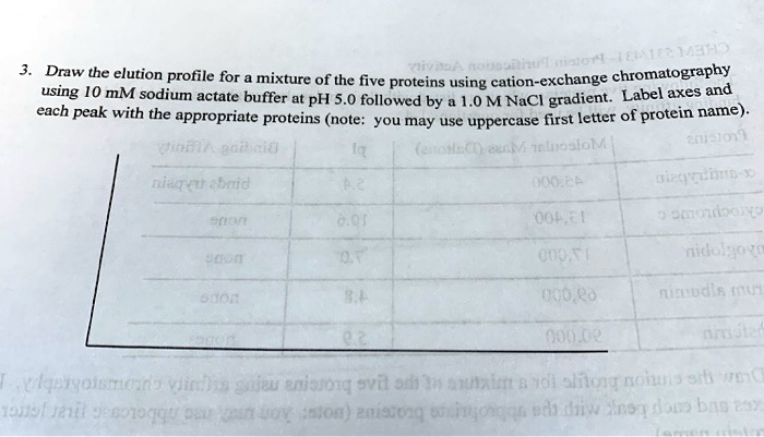 SOLVED: Draw the elution profile for a mixture of the five proteins ...