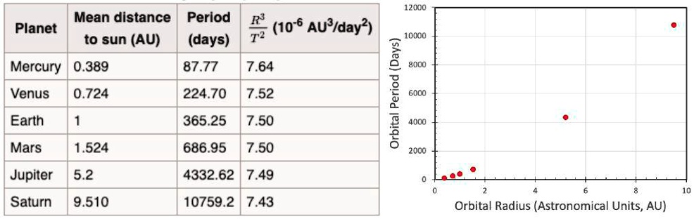 Orbital Distance Of Planets In Au