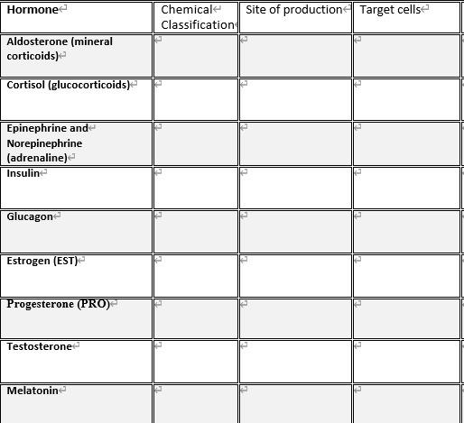 SOLVED: Hormone Chemical Site of production Target cells Classification ...