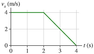 SOLVED: The figure shows a velocity-versus-time graph for a particle moving along the x-axis. At ...