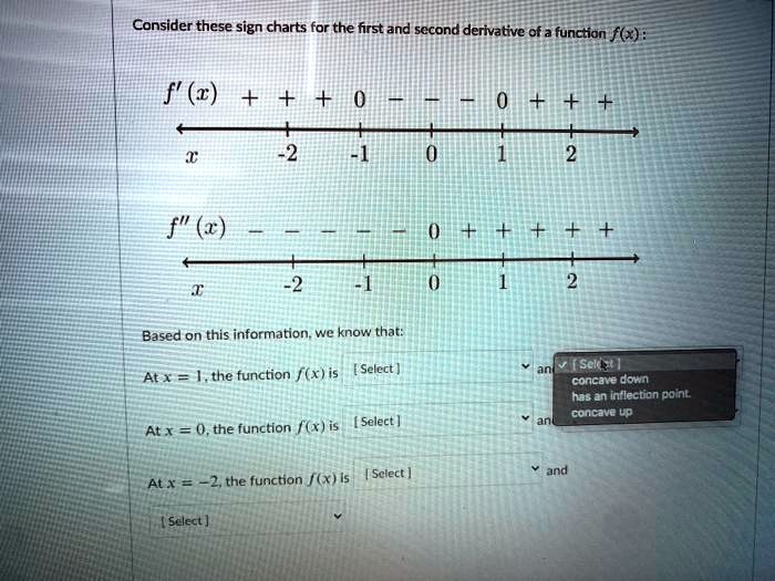 Consider These Sign Charts For The First And Second Derivative Of A