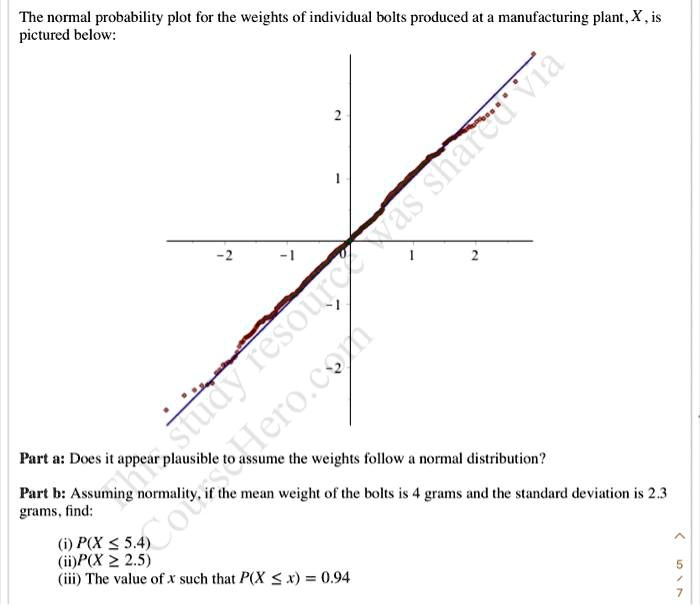 The normal probability plot for the weights of individual bolts ...