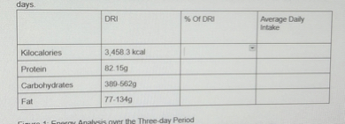 SOLVED: days. DRI % Of DFi Average Daily Intake Kilocalories 3,458.3 ...