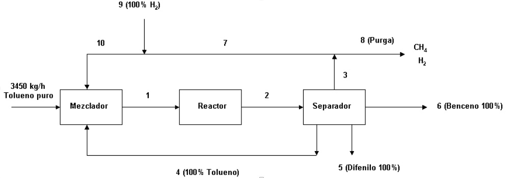 SOLVED: Toluene (C7H8) reacts with hydrogen gas (H2) to form benzene ...