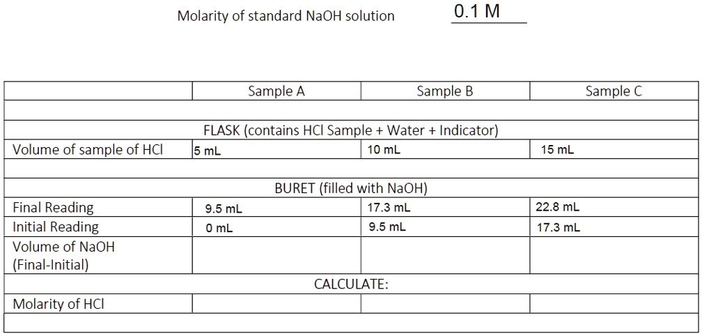 SOLVED: Molarity of standard NaOH solution 0.1 M Sample A Sample B Sample € FLASK (contains HCI ...