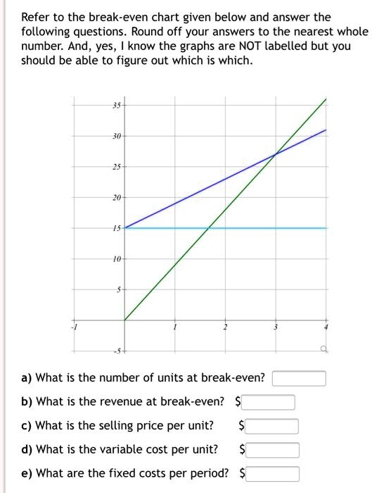 SOLVED: Refer to the break-even chart given below and answer the ...