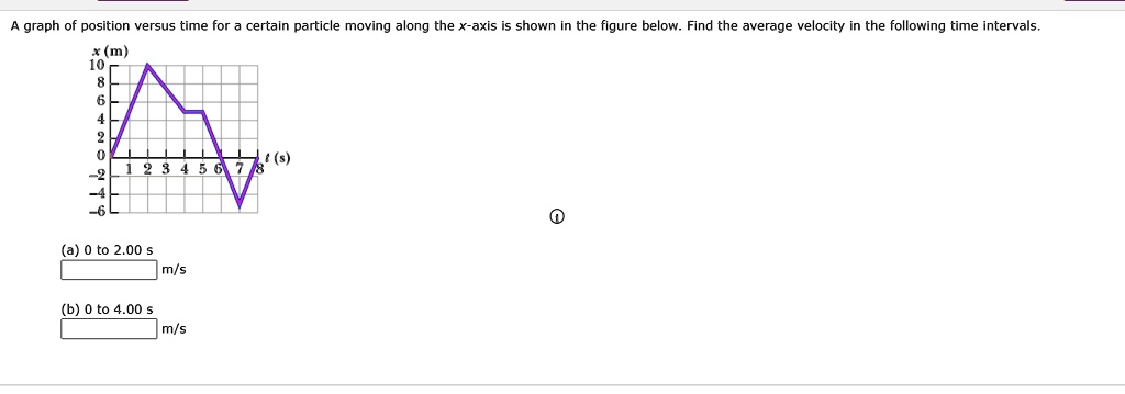 graph of position versus time for certain particle moving along the X-axis shown In the figure ...