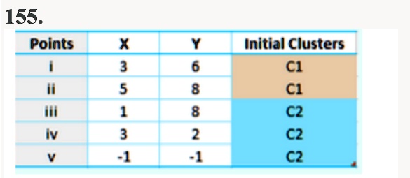 Solved Applying The K Means Clustering Algorithm With The Euclidean