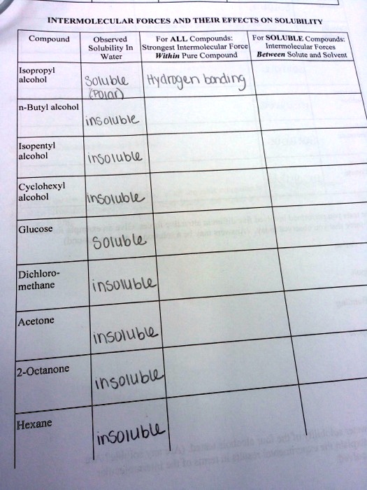 INTERMOLECULAR FORCES AND THEIR EFFECTS ON SOLUBILITY Compound Observed ...