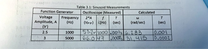 SOLVED: Draw the two sinusoids and label the amplitude, period, and phase. Table 3.1: Sinusoid ...