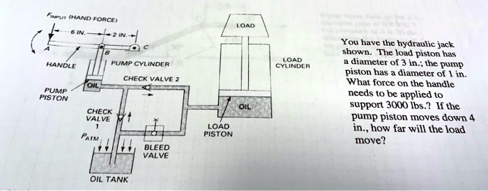 SOLVED: LOAD IN. You have the hydraulic jack shown. The load piston has ...