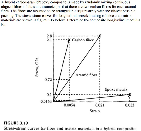 A hybrid carbon-aramid/epoxy composite is made by randomly mixing continuous aligned fibres of ...