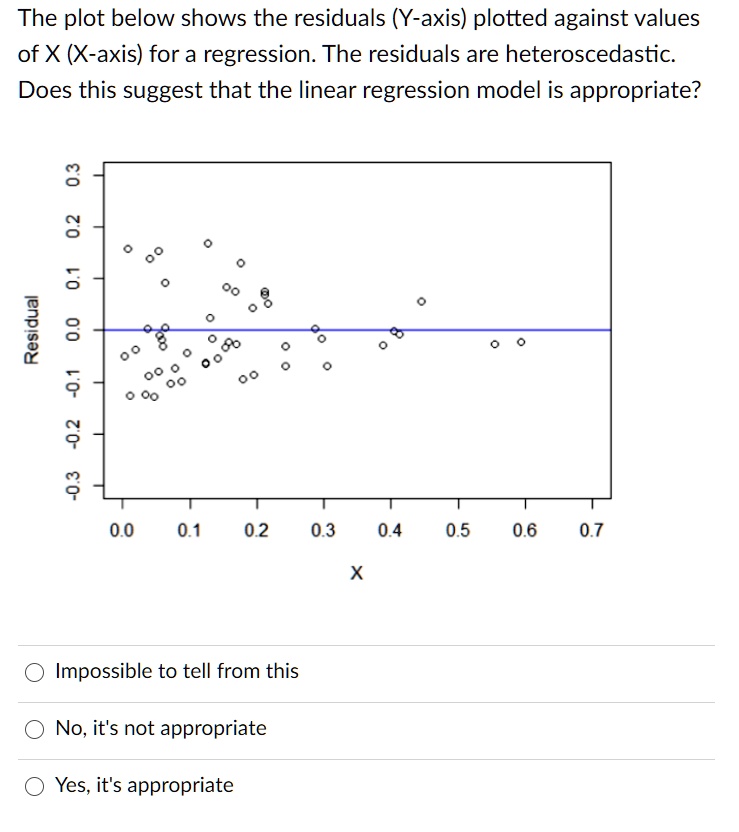 The plot below shows the residuals (Y-axis) plotted against values of X ...