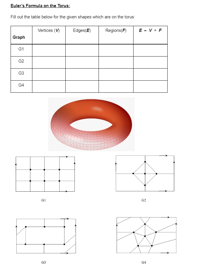 SOLVED:Euler's Formulaon the_Torus: Fill out the table below for the ...