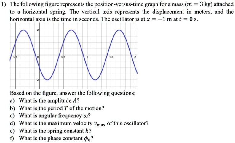 the following figure represents the position versus time graph for a ...