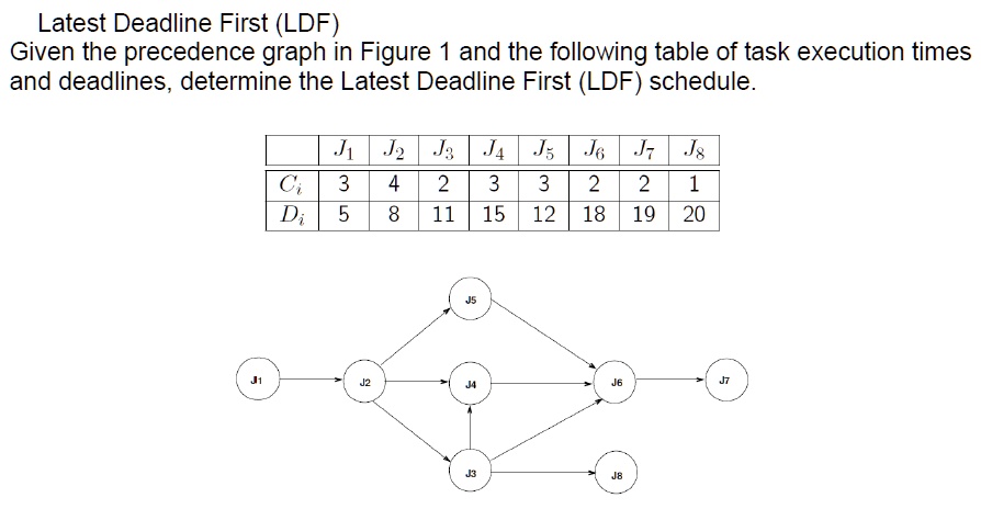 SOLVED: Latest Deadline First (LDF) Given the precedence graph in ...