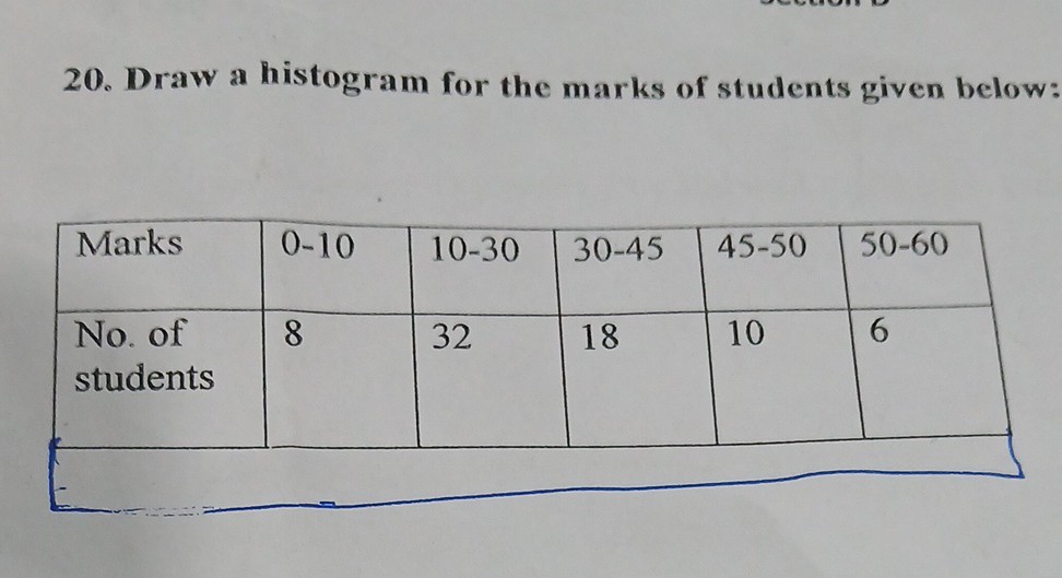 20. Draw a histogram for the marks of students given below: Marks 0-10 10-30 30-45 45-50 50-60 ...