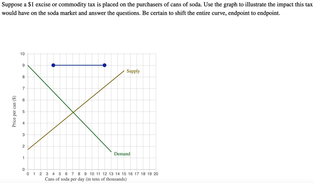 Commodity Tax Graph