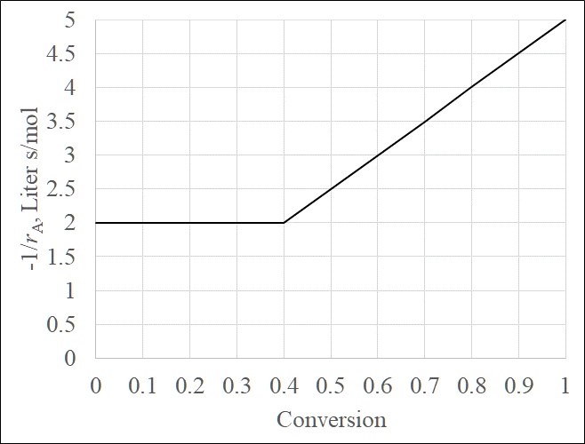 SOLVED: For a Levenspiel plot shown, the reactors options that give ...