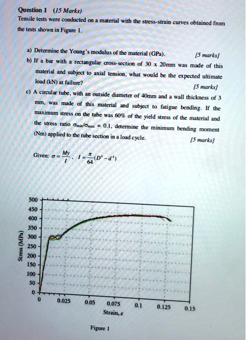 Question 1 (15 Marks) Tensile tests were conducted on a material with ...