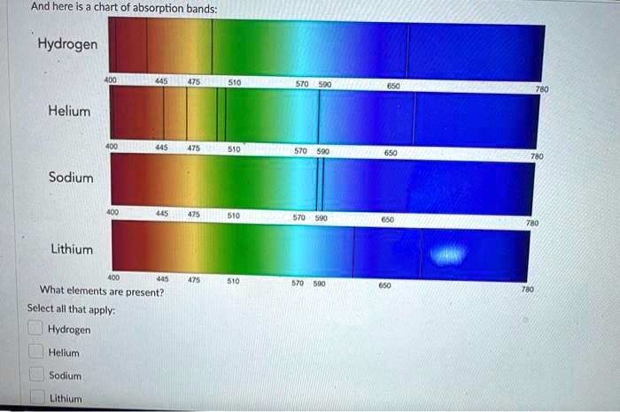 SOLVED: And here is a chart of absorption bands: Hydrogen Helium Sodium ...