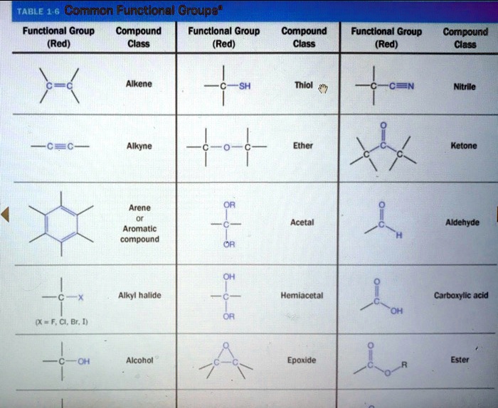 SOLVED:TAALE 1 6 Cormon Functioral Groupa" Functional Group Compound ...