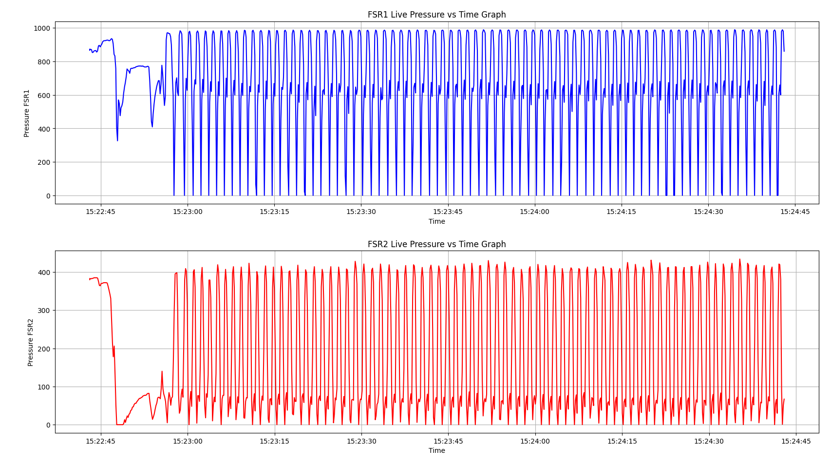 fsr1 live pressure vs time graph fsr2 live pressure vs time graph 2