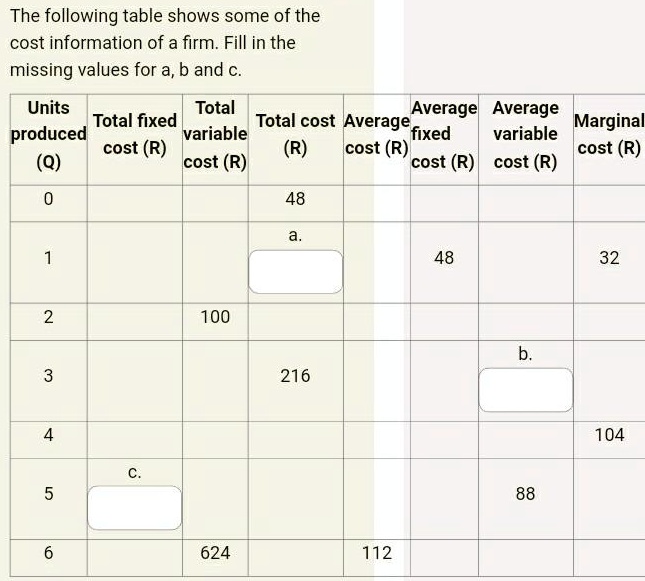The following table shows some of the cost information of a firm. Fill in the missing values for ...
