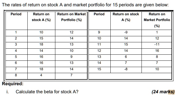 The rates of return on stock A and market portfolio for 15 periods are ...