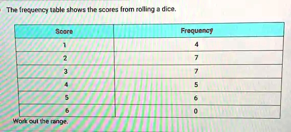 SOLVED: The frequency table shows the scores from rolling dice. Score ...