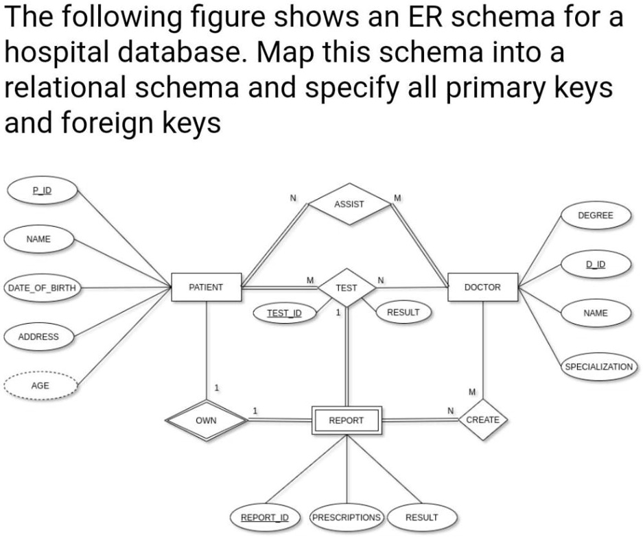 SOLVED: The following figure shows an ER schema for a hospital database ...
