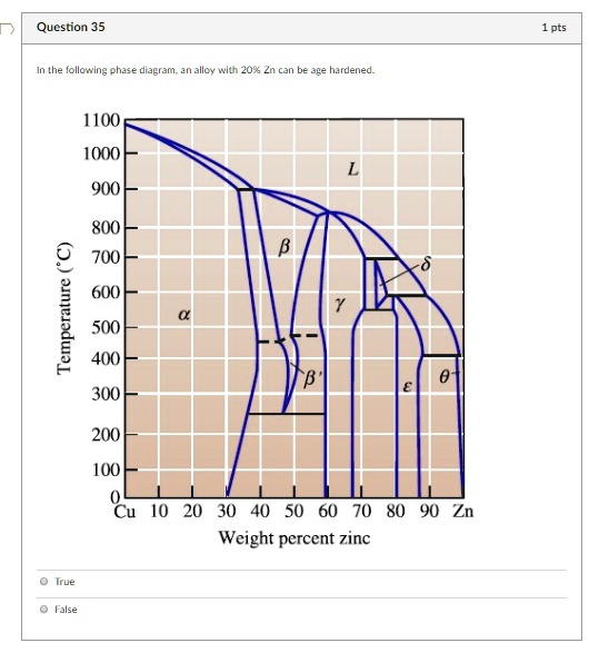 Question 35 In the following phase diagram, an alloy with 20% Zn can be ...