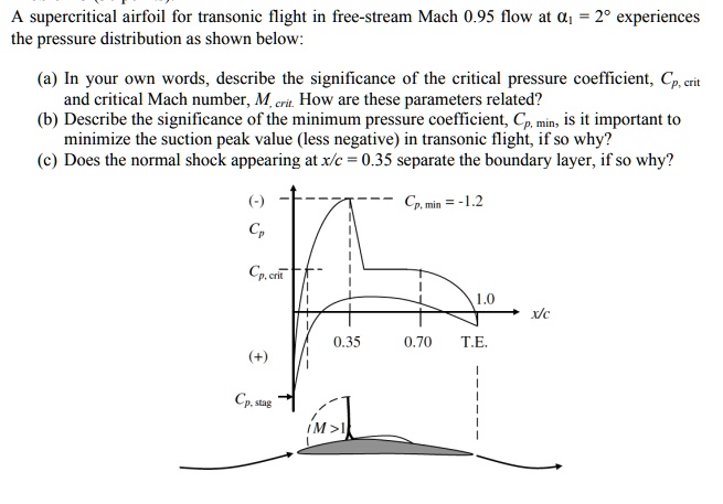 SOLVED: A supercritical airfoil for transonic flight in free-stream ...