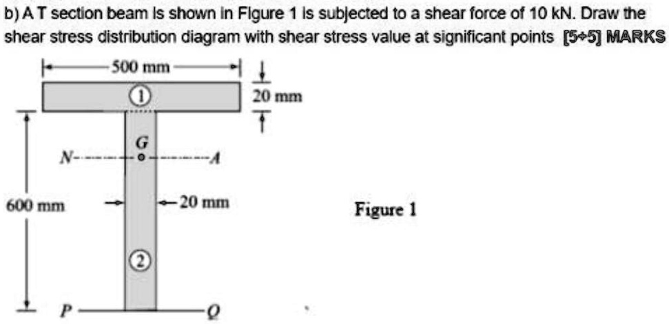 The section beam shown in Figure 1 is subjected to a shear force of 10 ...